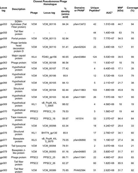 Structural Proteome Of Φpsa374 By Lc Msms Of Isolated Phage Virions