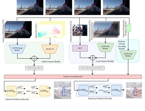 Wttfnet A Weather Time Trajectory Fusion Network For Pedestrian Trajectory Prediction In Urban