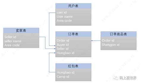 数据仓库模型设计开发流程与规范 Csdn博客 数据仓库模型设计开发流程与规范 Csdn博客