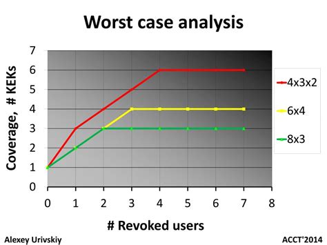 ppt broadcast encryption scheme based on binary cubes powerpoint