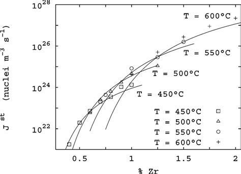 Variation With Nominal Concentration And Temperature Of The Download Scientific Diagram