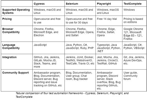 A Comprehensive Guide To Choosing The Right Test Automation Framework