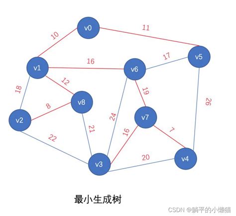 数据结构与算法之最小生成树算法 数据结构最小生成树算法 csdn博客