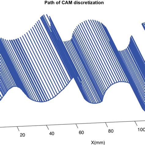 Simulated Path Of The Cam Discretization Of The Linear Interpolation Download Scientific Diagram