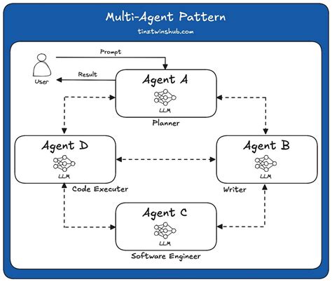 Revolutionizing Application Modernization With Genai Agents By Henrique Gouveia Medium