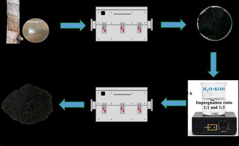 The Schematic Preparation Of Activated Carbon Samples Download Scientific Diagram
