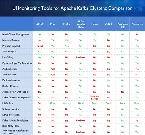 Overview Of Ui Tools For Monitoring And Management Of Apache Kafka