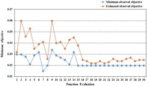 Minimum Objective Vs Function Evaluation Download Scientific Diagram