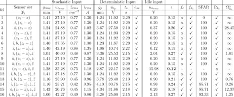 optimised sensor configurations for control and sensor fault tolerance download table