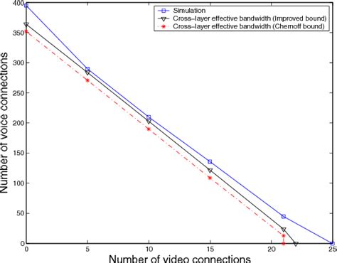 Figure 1 From Cross Layer Effective Bandwidth Based Radio Resource Management In Cdma Networks