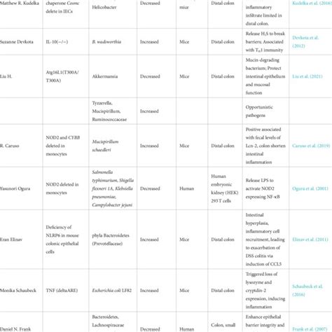Reported Roles Of Gut Microbes In Gut Bacteria Interactions Download Scientific Diagram