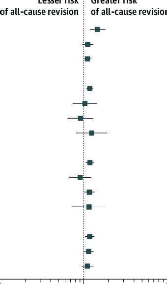 Comparison Of Risk Of All Cause Revision By Sex In The Stratified Analysis Download Scientific