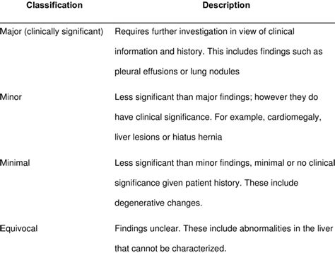 Classification Of Findings Download Table