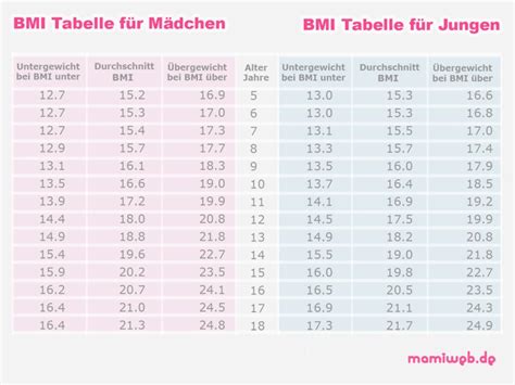 Bmi Rechner Für Kinder Gesundheit Mamiweb De