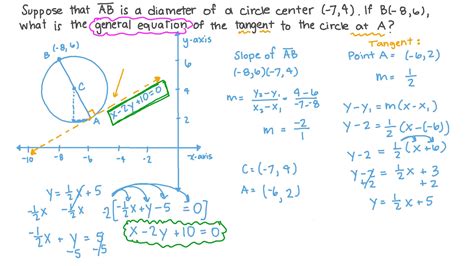 find equation tangent line circle given point tessshebaylo