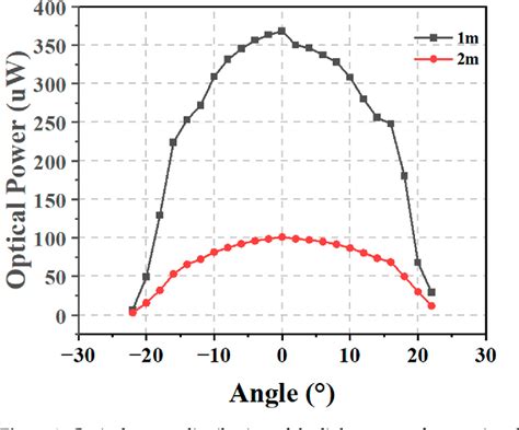 Figure 1 From Laser Based Mobile Visible Light Communication System Semantic Scholar