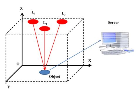 11 A General Indoor Positioning System Based On Visible Light Download Scientific Diagram
