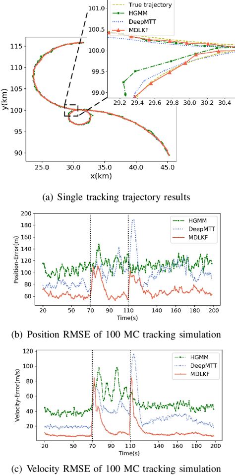 Figure 1 From Multi Level Deep Learning Kalman Filter Semantic Scholar