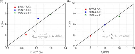 The trend of the scale parameter λ is strongly correlated to the Download Scientific Diagram