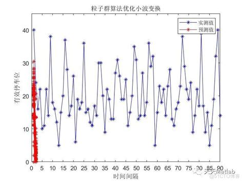 【小波回归预测】基于粒子群算法优化小波变换实现车位预测附matlab代码 Csdn博客