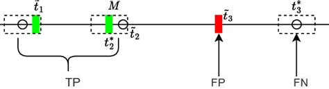 Definition Of Margin Of Error The Ground Truth Cps T Are Shown As