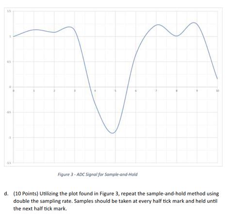 Solved D 10 ﻿points ﻿utilizing The Plot Found In Figure