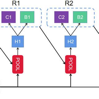 Cascade R CNN Model Structure Through The Cascaded Detection Head To Download Scientific