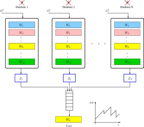 The Timely PIR Problem Download Scientific Diagram
