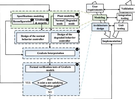 Formal Architecture For A Reconfigurable And Fault Tolerant Control