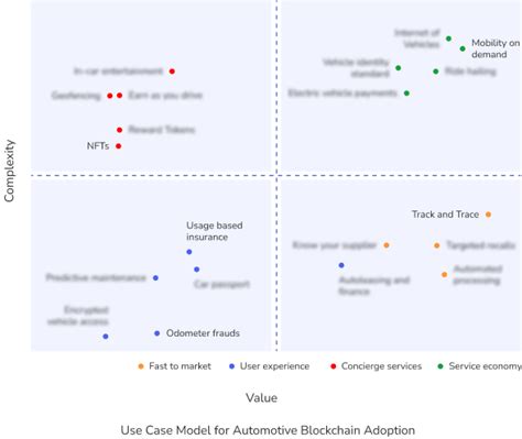 Blockchain Use Cases In Automotive Industry Blockchain Guidebook
