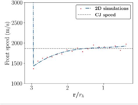 Figure 1 From Efficient Two Dimensional Simulation Of Primary Reference Fuel Ignition Under