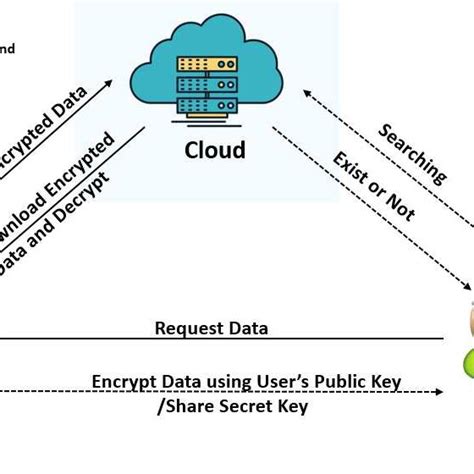 System Model Of The Outsourced Data Sharing Without Using Proxy Download Scientific Diagram