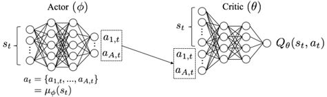 Principle Of The Ddpg Based On Actor Critic The Actor Critic Based
