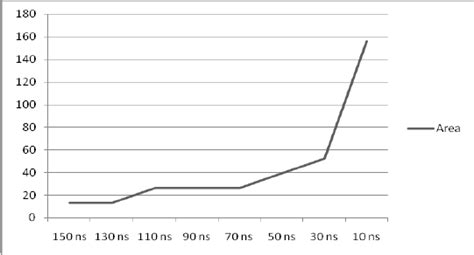 Area V S Latency Graph Download Scientific Diagram