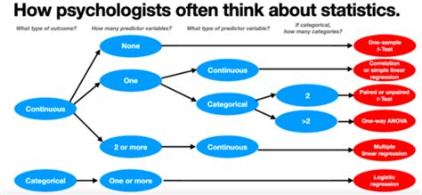 MTW Introducing The General Linear Model Flashcards Quizlet
