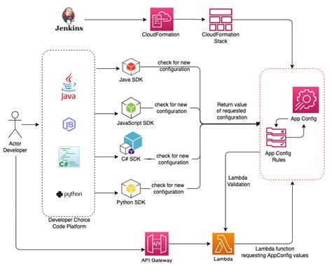 Creating An Aws Appconfig Application Using Terraform By Vaibhav Srivastava Medium