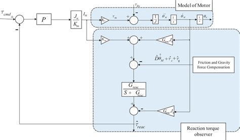 Force Control Based On Reaction Torque Observer Download Scientific Diagram