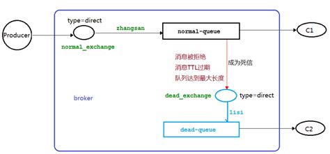 Rabbitmq（二）rabbitmq Api文档 Csdn博客