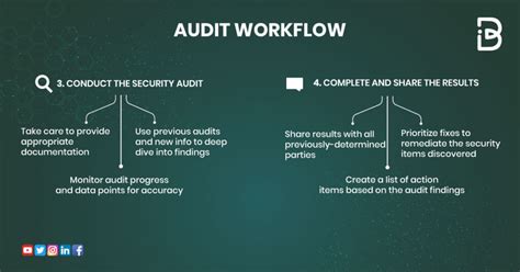 Security Audits The Comprehensive Guide Step By Step 2022