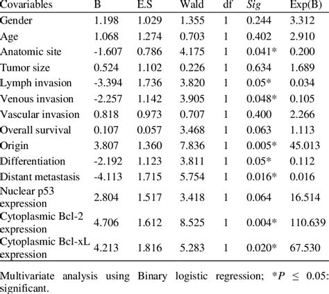 binary logistic regression analysis of the association between