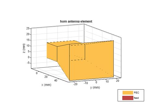 Analyze Cylindrical Reflector Antenna With Horn Array Feed Matlab And Simulink