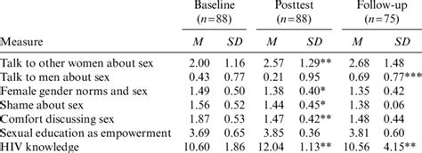 Means And Standard Deviations Of Measures At Baseline Posttest And