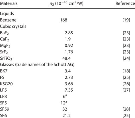 Nonlinear Refractive Indices N Taken From Literature Download Table