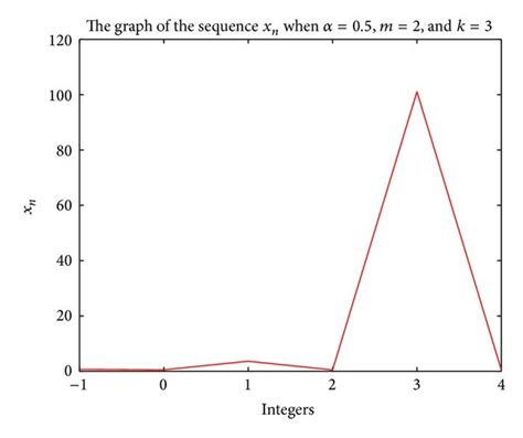 When M 1 There Exists An Unbounded Positive Solution Download Scientific Diagram