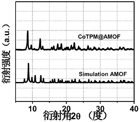 Cobalt Nitrogen Co Doped Carbon Based Electrocatalyst Material And