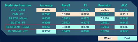 Online Conversational Toxicity Detection — Prasoon Karmacharya