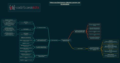 Dl 20220624 Ruta Aprendizaje Python Ds Ml Pdf Python Lenguaje De