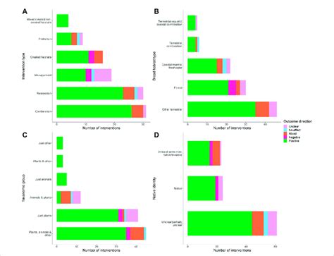 Ecosystem Health Outcomes Of Interventions Split By Intervention Type Download Scientific