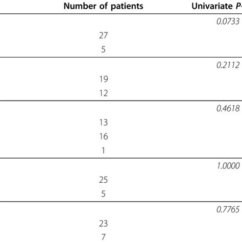 Risk Factors For Intrahepatic Recurrence After Initial Hepatectomy Download Table