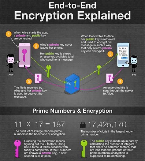 End To End Encryption Explained